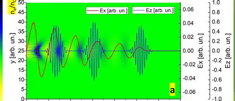 Figure 1 From Wakefield Excitation By A Sequence Of Laser Pulses In