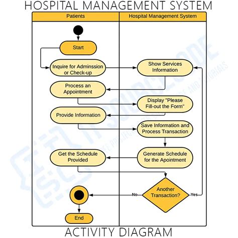 Activity Diagram For Hospital Management System