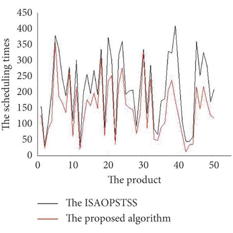 The Comparison Chart Of The Average Scheduling Times When The Total