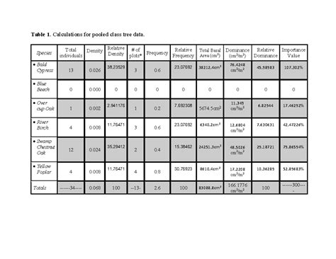bio lab 2 mm bio lab table 1 calculations for pooled class tree