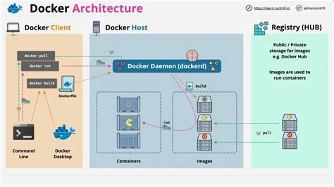 Free Docker Fundamentals Course Docker Architecture Youtube