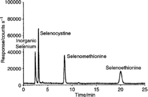 Separation Of Selenium Compounds By Rp Hplc Icp Ms Obtained By Bhymer Download Scientific