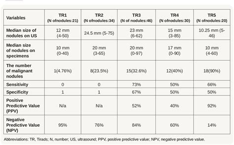 Table 2 From The Implementation Of Acr Ti Rads In Clinical Practice