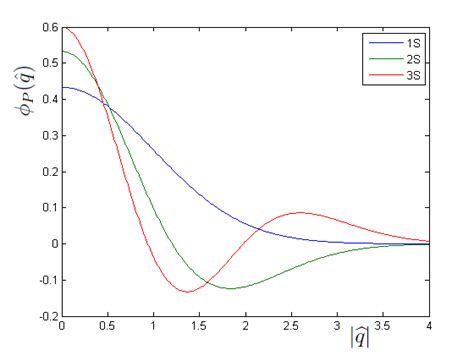 Plots Of Wave Functions For States 1S 3S Vs Q In Gev For Download Scientific Diagram