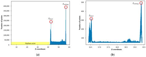 Indoor Clutter Object Removal Method For An As Built Building Information Model Using A Two