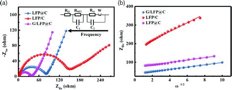 A Nyquist Plots In The Frequency Region Of 10⁶ 0 01 Hz Of G Lfp C