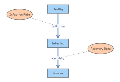 Sir Model Insight Maker
