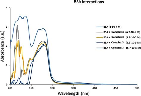 Uv−visible Absorption Spectra For Bsa In Tris Buffer In The Absence And