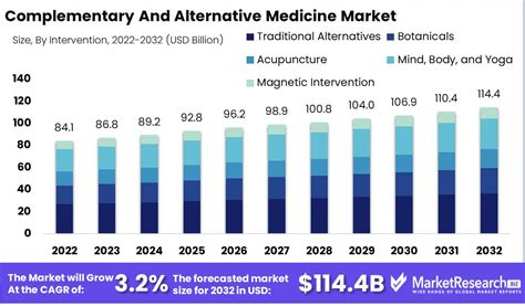 Complementary And Alternative Medicine Market Size Trends 2024
