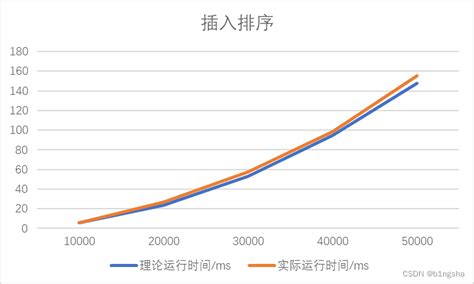 【算法设计与分析】排序算法性能分析 Csdn博客