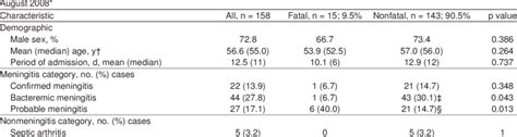 Demographic And Clinical Features Of 158 Human Cases Of Streptococcus