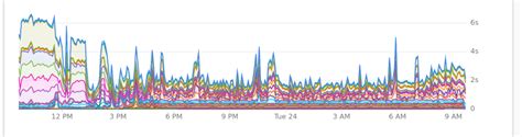 Google Kubernetes Engine Difference Between VM CPU Usage And GKE