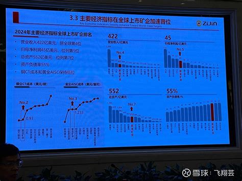 紫金矿业 Sh601899 简单的说说 紫金矿业 股东大会的感受，总的来说与前几次开会感受是一致的，紫金人仍然是那 雪球