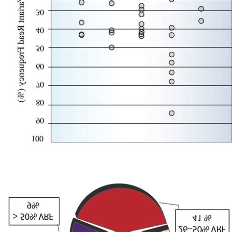 Clonal And Subclonal Heterogeneity And Variant Read Frequency