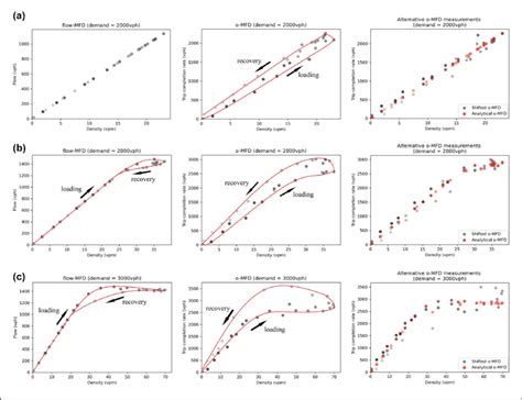 Flow Macroscopic Fundamental Diagram Flow Mfd Outflow Macroscopic Download Scientific