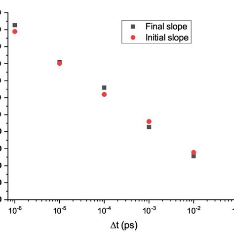 A Slope Of The Phase Variance Vs Time As A Function Of The Download Scientific Diagram