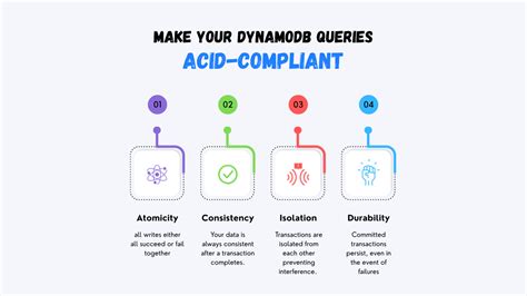 How To Make Your Dynamodb Queries Acid Compliant