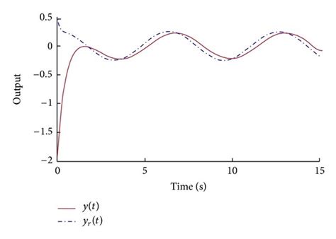 System Output Tracking Trajectory With Nonzero Initial Condition