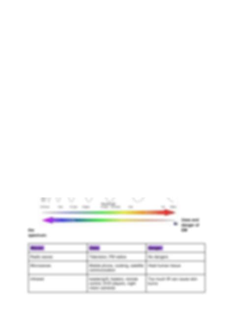 SOLUTION GCSE Physics Unit The Electromagnetic Spectrum Studypool