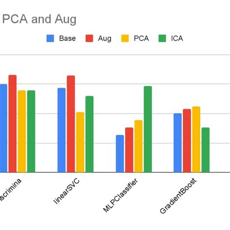 Results Of Classifiers On With Different Pre Processing Methods