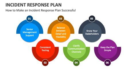 Incident Response Plan Powerpoint And Google Slides Template Ppt Slides