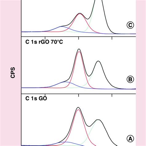 Graphene Oxide Spectra X Ray Photoelectron Spectroscopy C1s Spectra