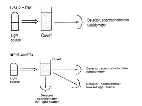Nephlerometry And Turbidimetry Pptx