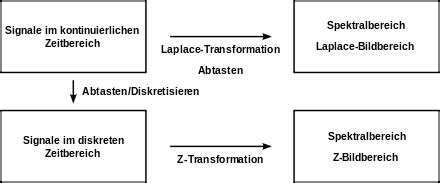 Laplace Transformation
