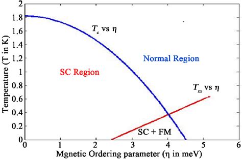 Coexistence Of Superconductivity And Ferromagnetism In Superconducting Download Scientific