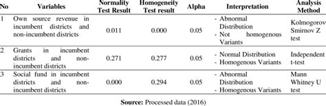 Results Of Normality And Homogeneity Tests Download Scientific Diagram