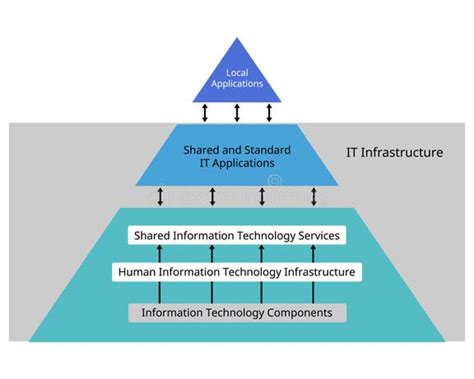 The Elements Of It Infrastructure From Local Application To It Infrastructure Pyramid Of