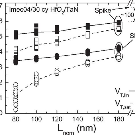 Linear (V T,lin ) and saturation (V T,sat ) threshold voltages as a ...
