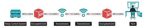 Low Latency Encryption Will Secure The Us Electrical Grid Cyber