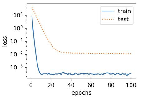 Neural Network Weight Decay