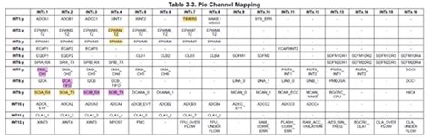 Tms320f280033 Timer0 Interrupt Not Working Properly C2000
