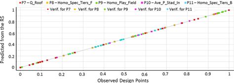 goodness of fit based on the non parametric regression for the