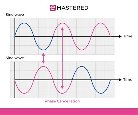 What Is Phase Inversion In Audio