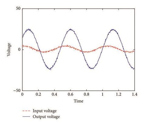 Measured Input And Output Voltage Waveforms Download Scientific Diagram
