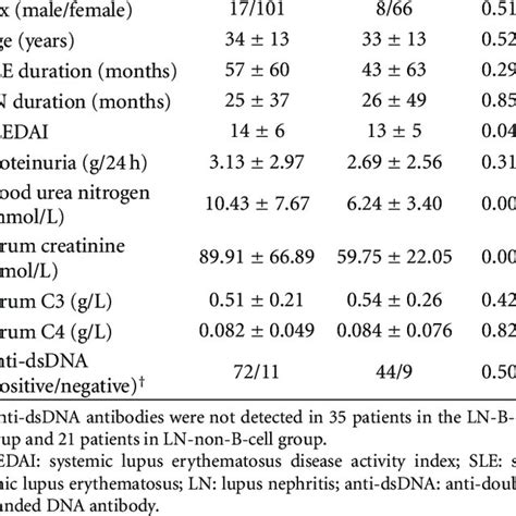 Lupus Nephritis Activity Index Ai And Chronicity Index Ci In The