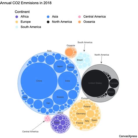 Interactive Bubble Plot Analysis Canvasxpress