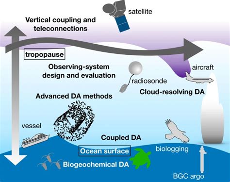 A02 6 Comprehensive Data Assimilation For Optimal Representation Of