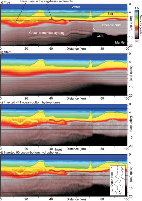 A The Velocity Model Used To Generate Synthetic Data For Fwi