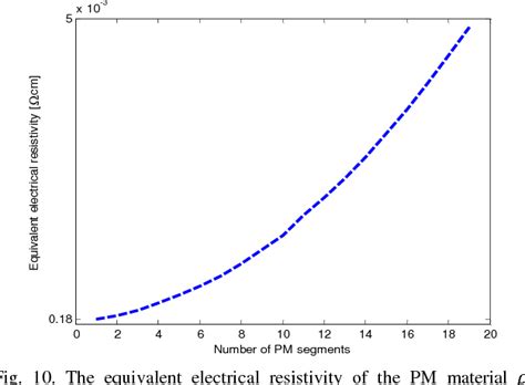 Pdf Efficient Pm Power Loss Mapping For Brushless Ac Pm Machines With Surface Mounted Pm Rotor