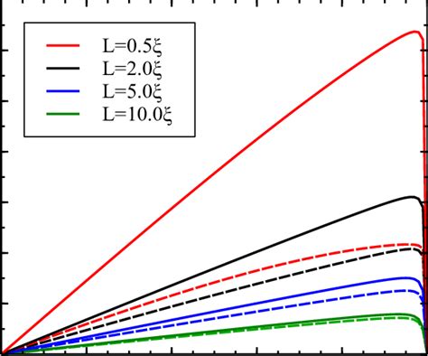 Color Online The Zero Temperature Current Phase Relation For A Single Download Scientific