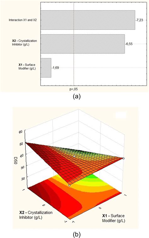 Particle Size D50 Parameter A Pareto Chart And B Contours Of Fitted