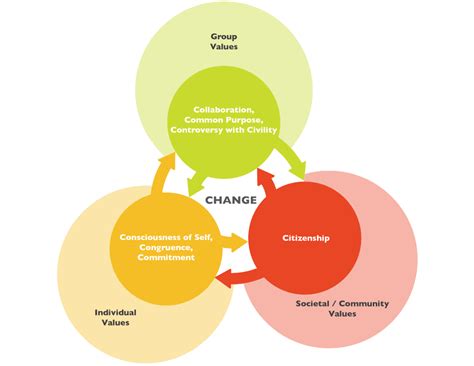 Theoretical Framework In Educational Leadership