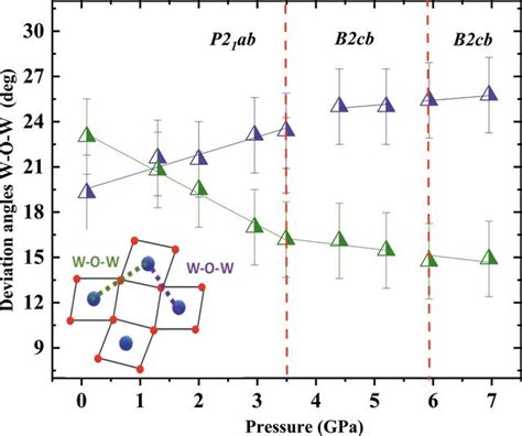 Iucr Pressure Induced Structural Phase Transitions In Bis­muth