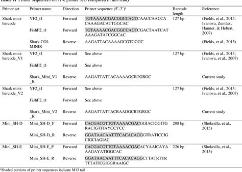 Table 1 From Development Of A Dna Mini Barcoding Protocol Targeting Coi