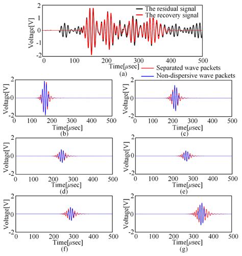 The Reconstructed Signals A The Residual Signal And The Recovery