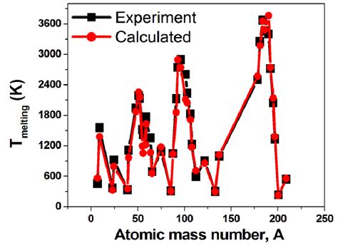 Comparison Between The Experimental Melting Temperatures And The